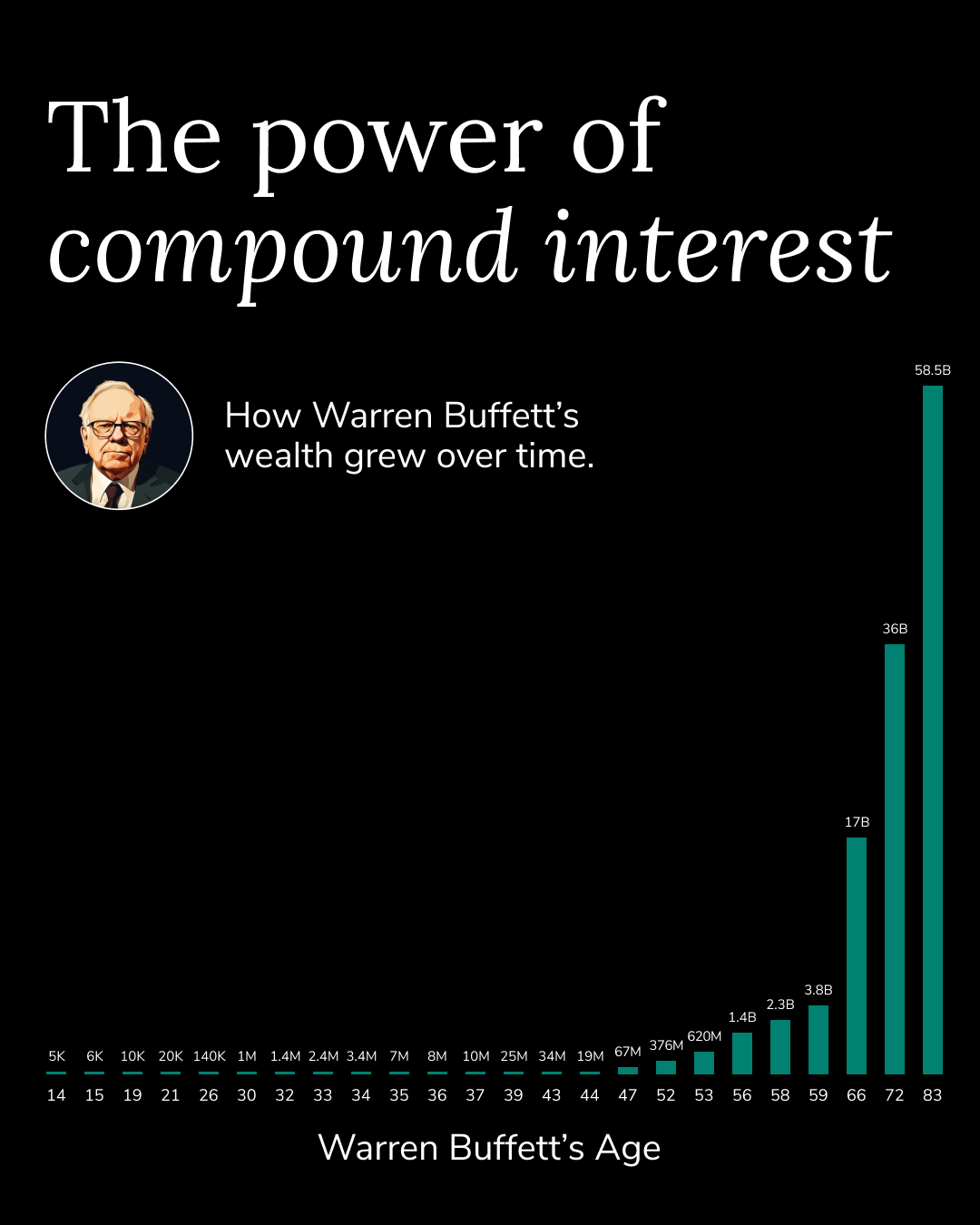 The Power of Compounding: A Warren Buffett Masterclass - Alok Ranjan